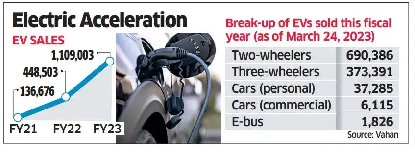 EV Sales News: Electric vehicle sales to cross 2 million in FY24 ...