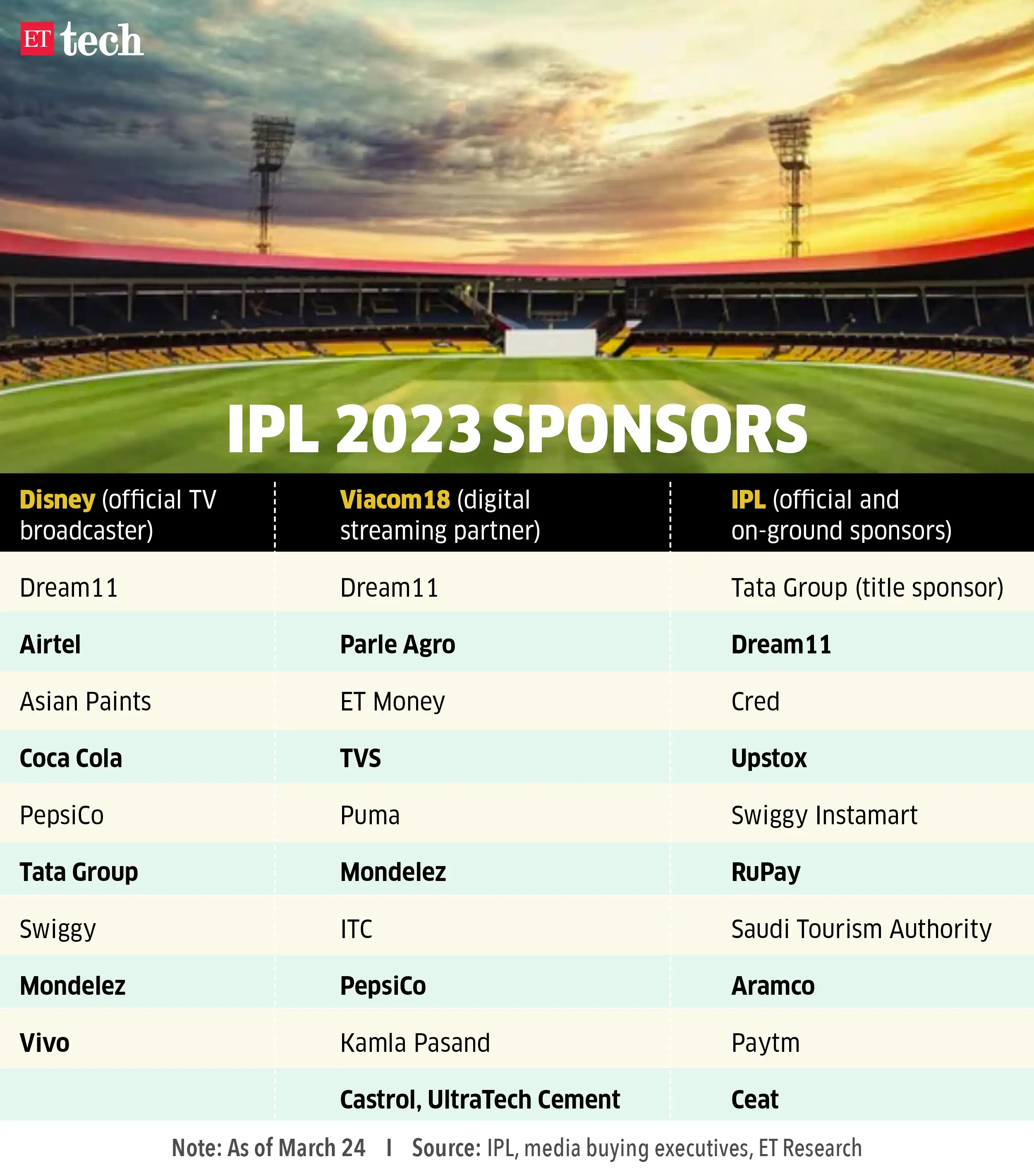 ipl: On a sticky funding wicket, startups give IPL sponsorship a miss - The Economic Times