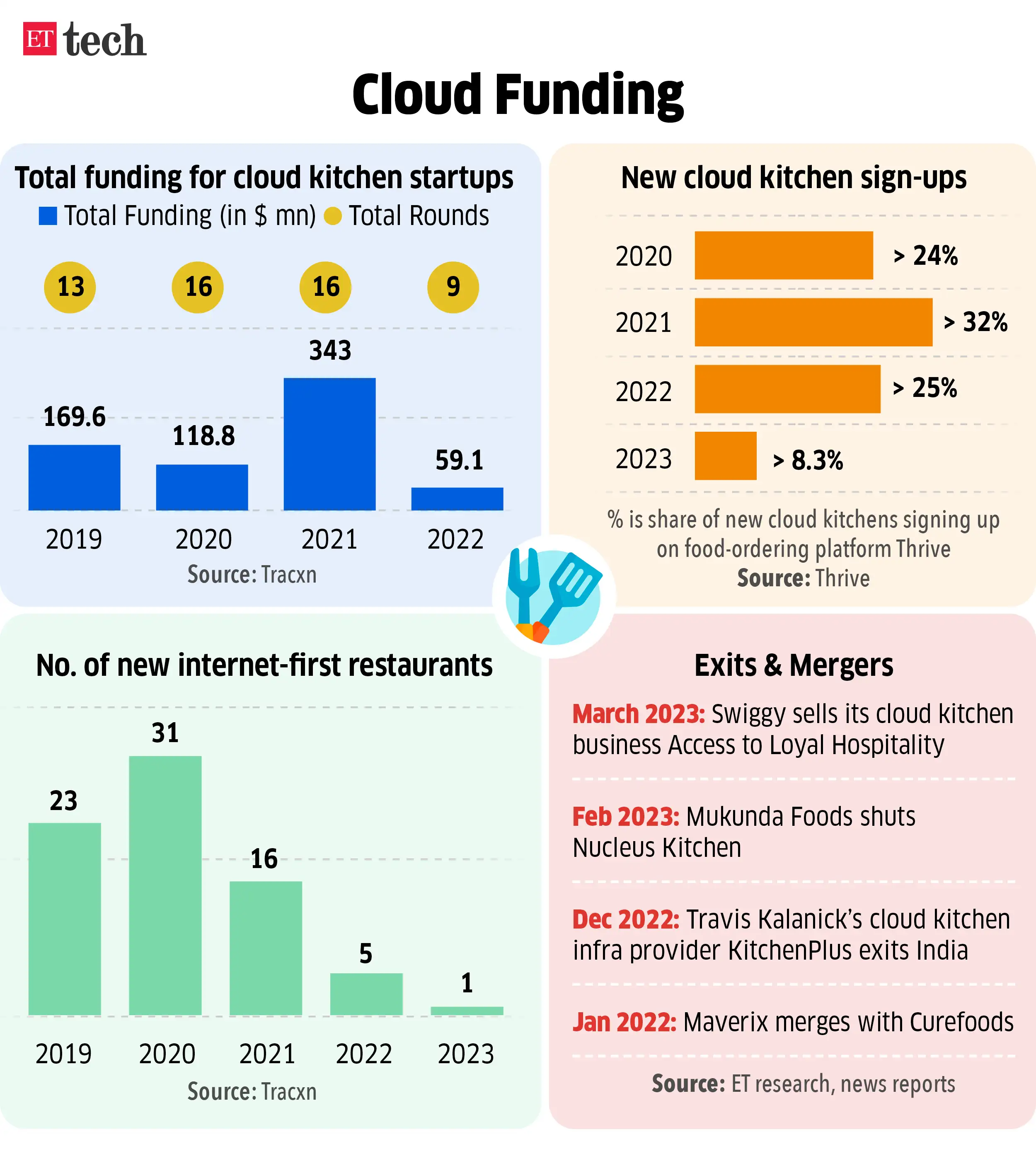 cloud kitchen pandemic: ETtech in-depth: Cloud kitchens change flavours ...