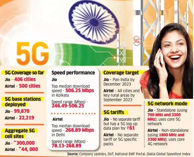 Telcos best suited to deploy private 5G networks: Jio, Airtel - The ...
