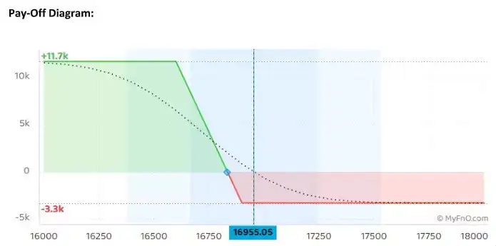 F&O Strategy: Nifty F&O Strategy: Stay cautious in longs below 17,000 ...