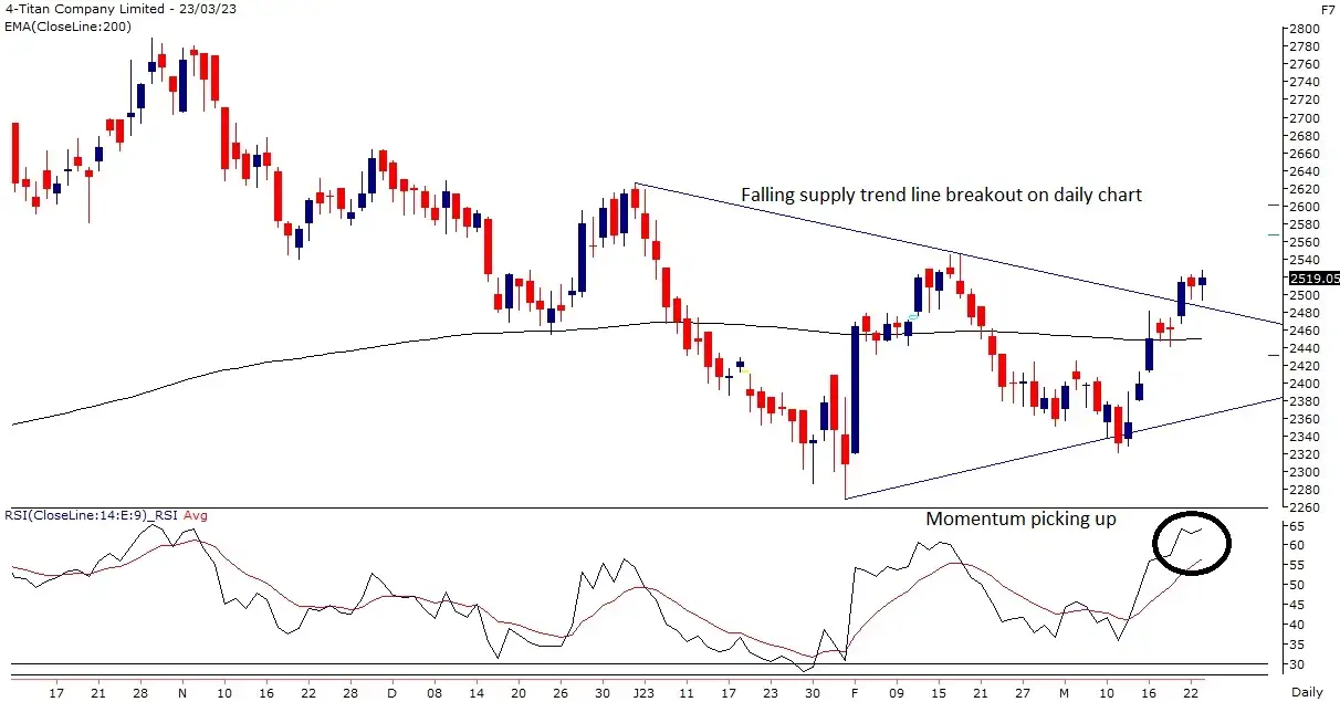 titan share price: Chart Check: Momentum in gold and falling trendline ...
