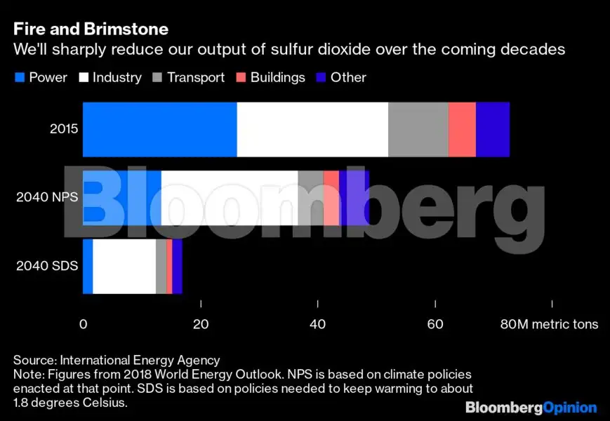 pollution: How cleaning up pollution may be heating the planet - The ...