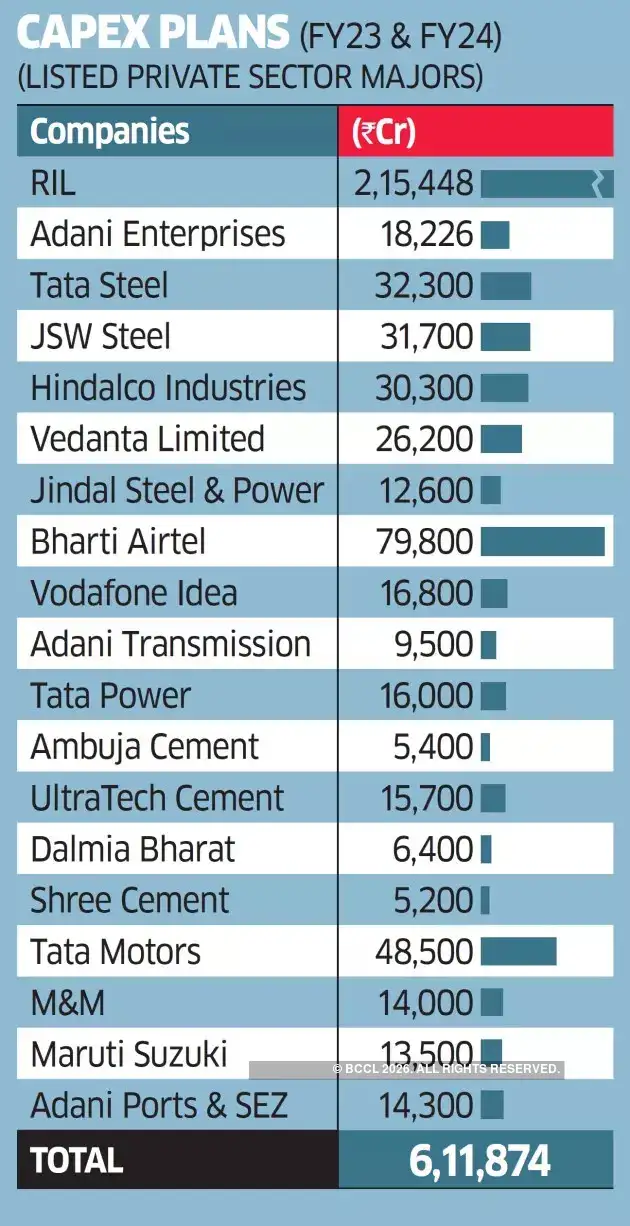 Private sector firms could turn big spenders, soon - The Economic Times