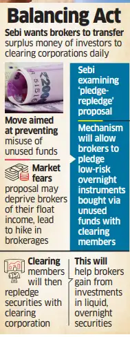 ‘Pledge-Repledge’ Model Mooted for Brokers, Investors - The Economic Times