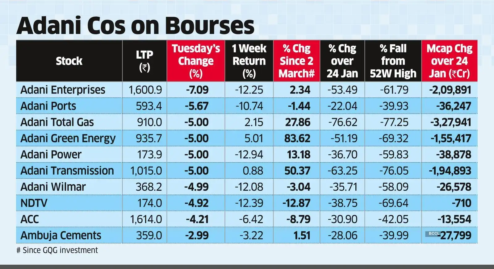 Adani shares: Adani shares slip, Group m-cap falls by Rs 49,400 cr ...