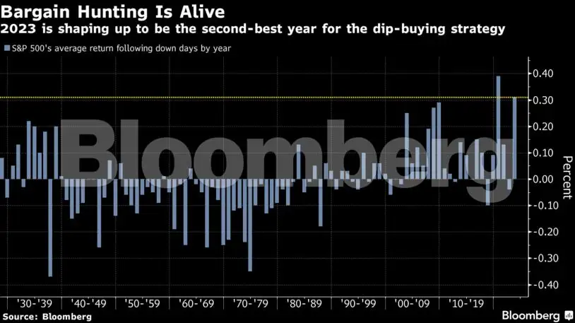 stock market 2023: Wild stock market reversals put dip-buyers on pace ...