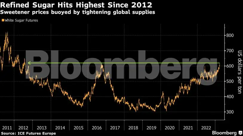 sugar inflation: Sugar getting even pricier poses new threat to food ...