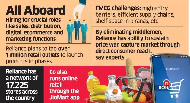 fmcg jobs: FMCG executives in demand as biggies jostle for talent - The ...