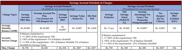 Yes Bank Saving Account Charges: Yes Bank revises savings account ...