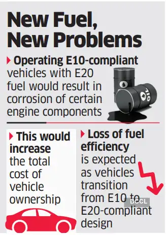 Consumers lack awareness of E20's impact on vehicles, say experts - The ...