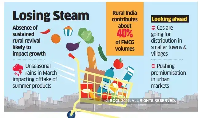 FMCG volume growth likely to stay subdued in January-March - The ...