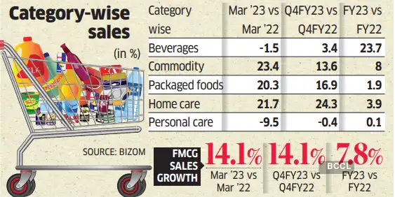 FMCG products: Sales of FMCG products up 8%, electronics grow 25% in ...