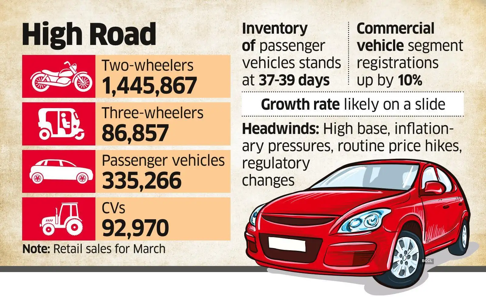 PV sales hit a new high after double-digit surge in March - The ...