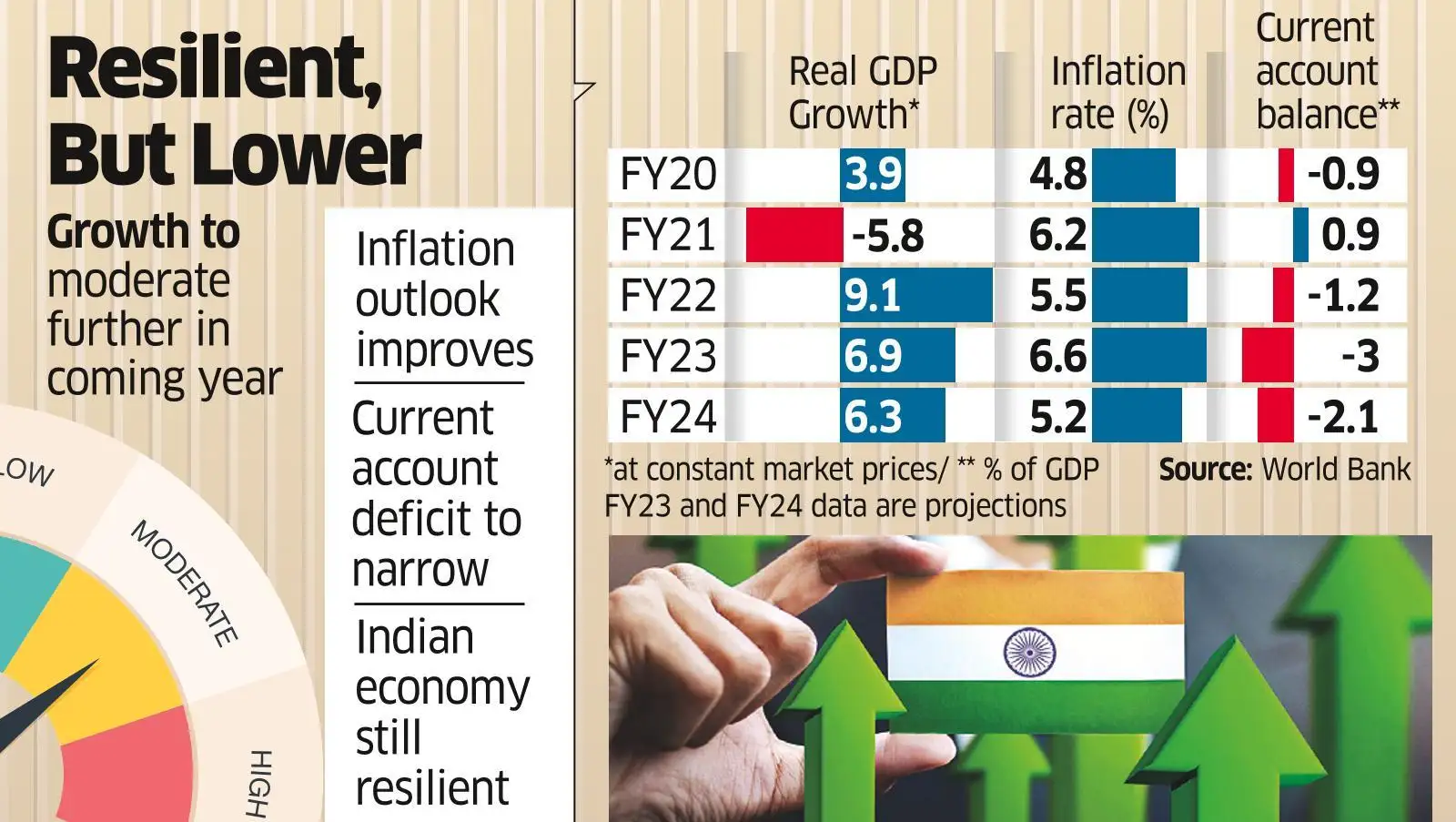 World Bank Cuts India Fy24 Gdp Growth Forecast To 6 3 The Economic Times