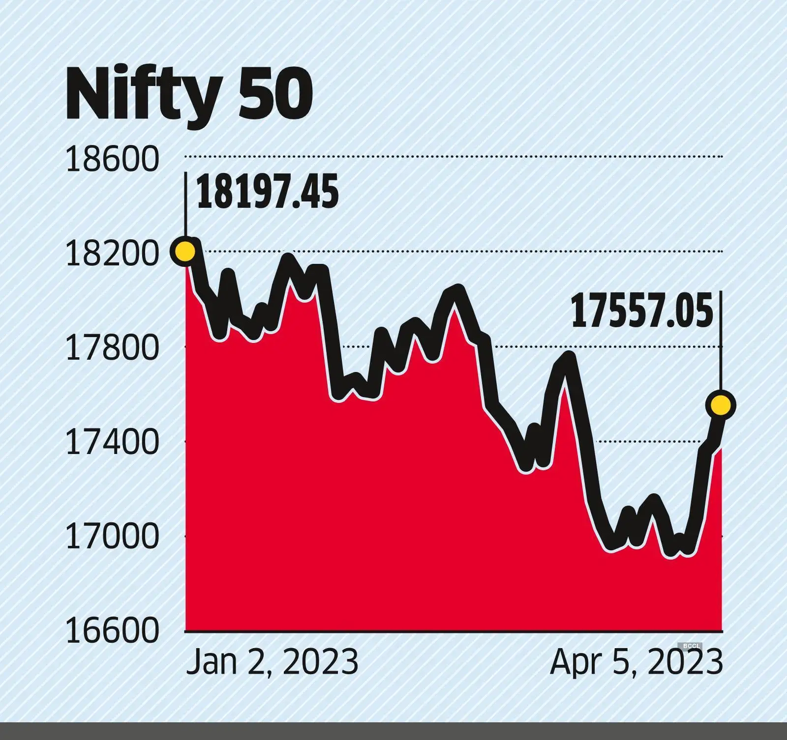 Sensex: Indices rise to 4-week highs, Nifty tops 17,500 - The Economic ...