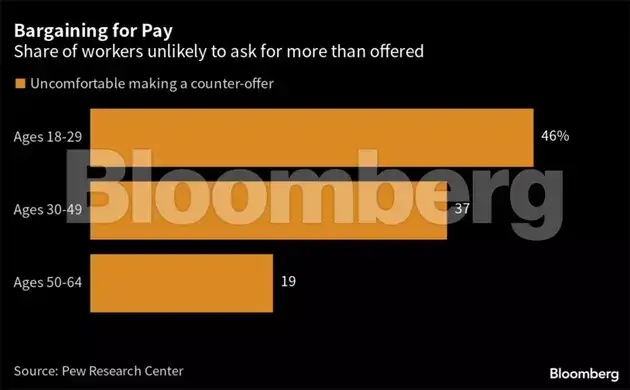 gender pay gap: Women more likely to be rejected when they ask for more pay - The Economic Times