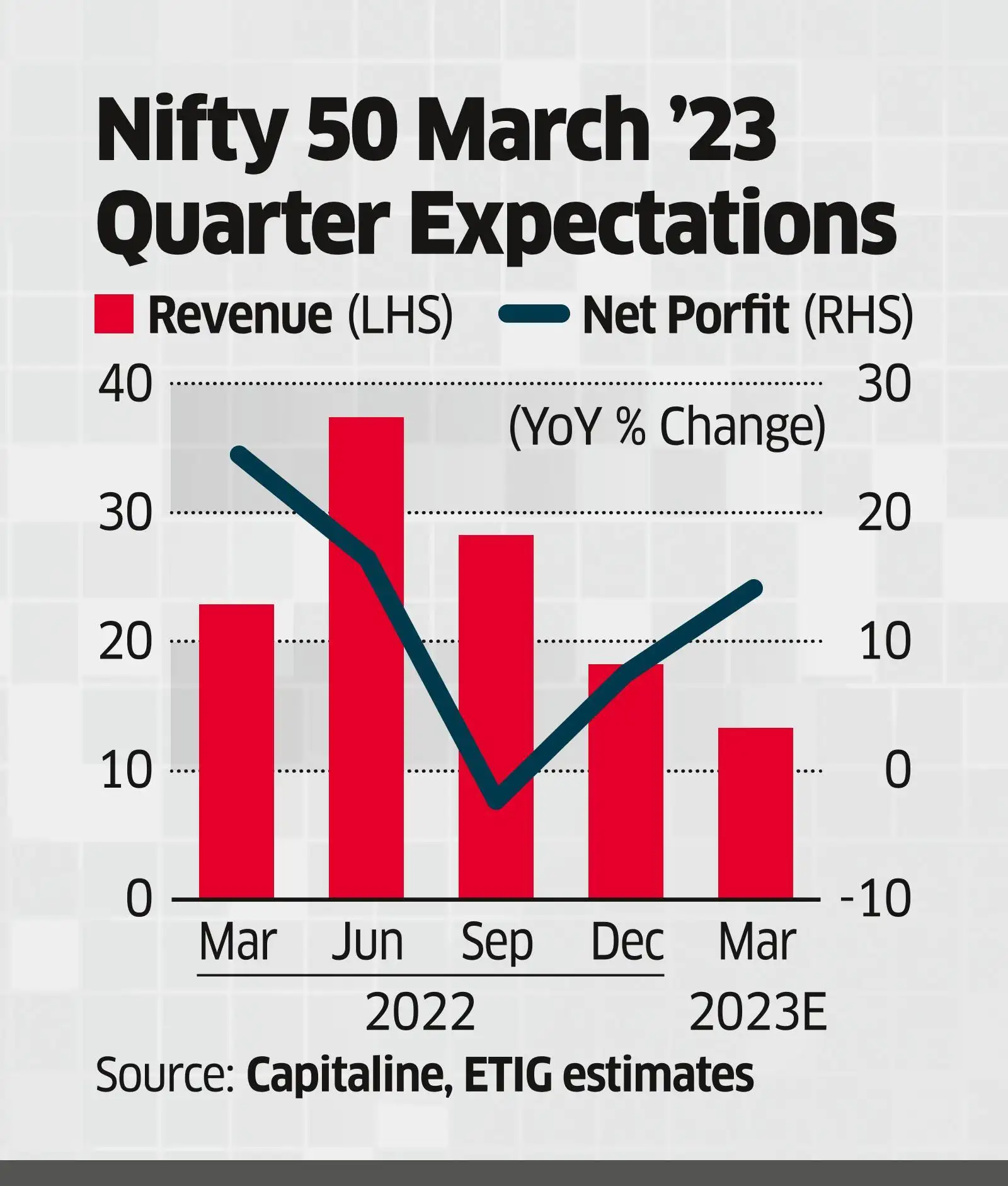 Nifty 50 Cos Likely to Report Double-digit Sales, Profit Growth - The Economic Times
