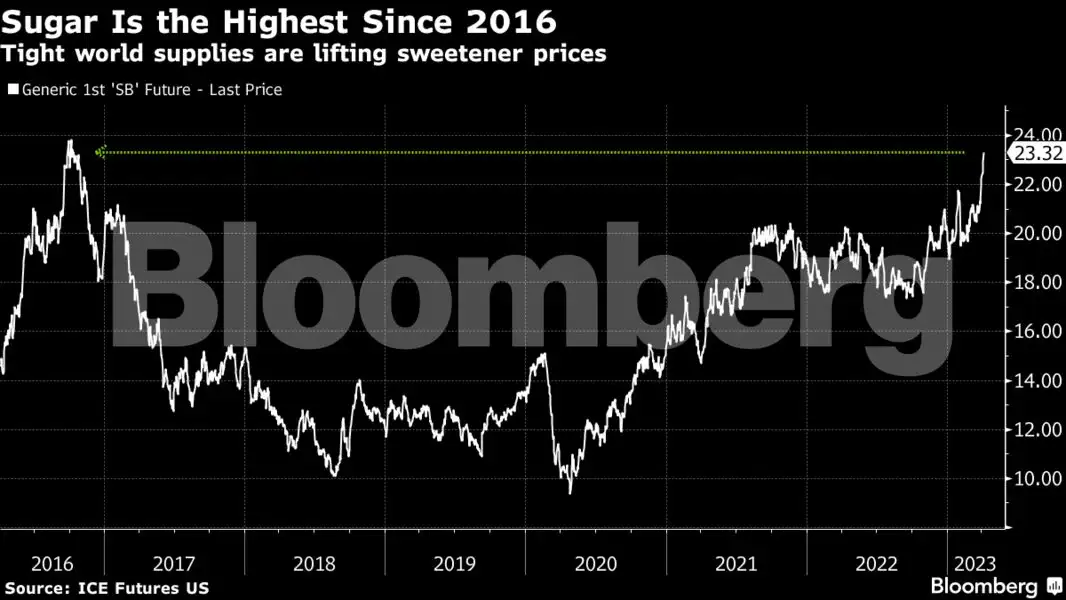 Sugar Prices: Sugar climbs to fresh six-year high on global supply ...
