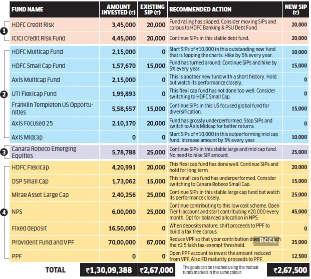 How to invest, save for ambitious money goals - The Economic Times