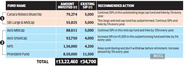 How to invest, save for ambitious money goals - The Economic Times