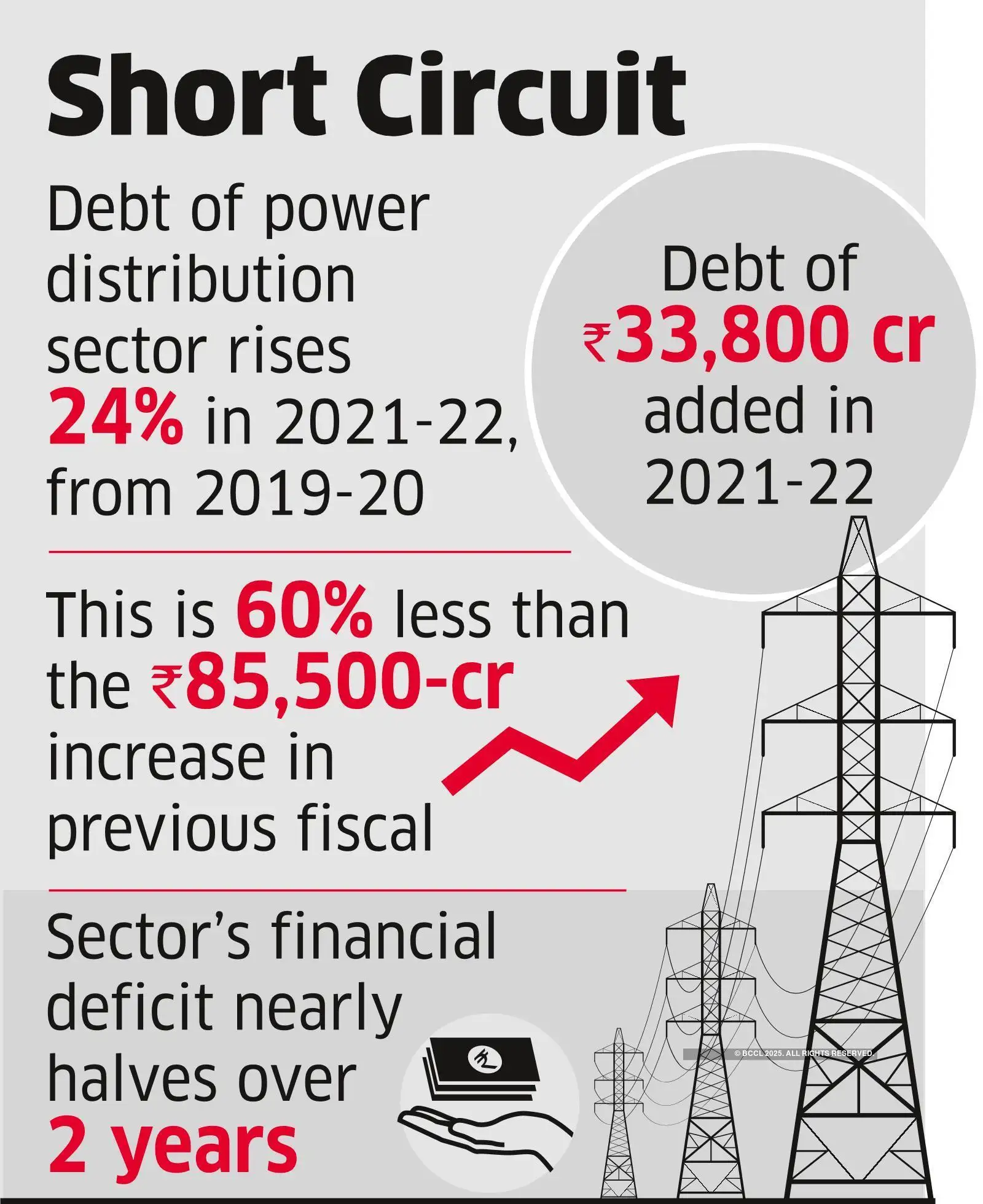 india: Discom debt surges 24% to Rs 6.2 lakh crore in 2021-22 - The ...