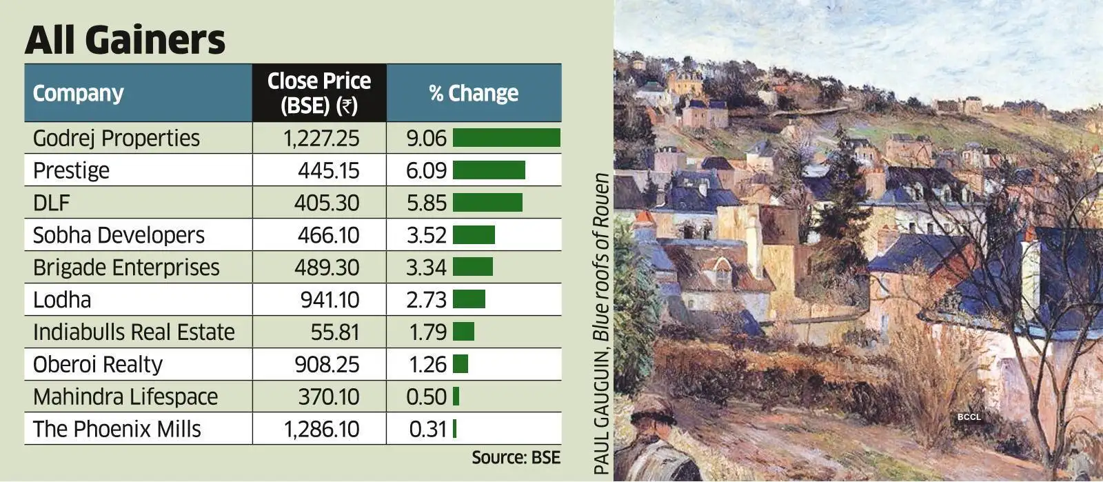 real estate stocks: Realty stocks extend gains on rate pause, strong ...