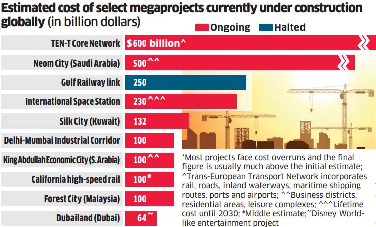 World’S Mega Projects - The Economic Times