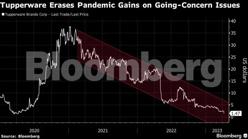 tupperware share price: Tupperware shares slump 49% after hiring ...