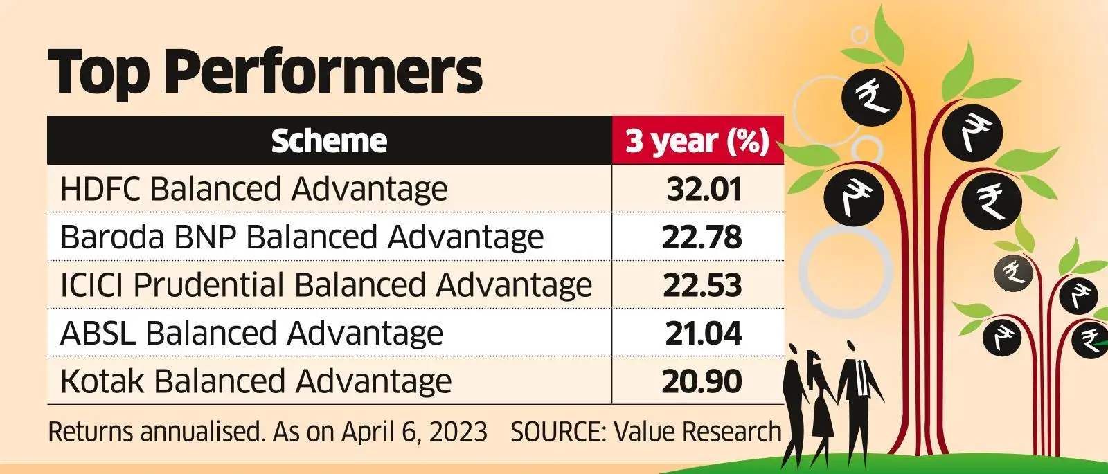 balanced advantage fund: Balanced advantage funds allocate more to ...