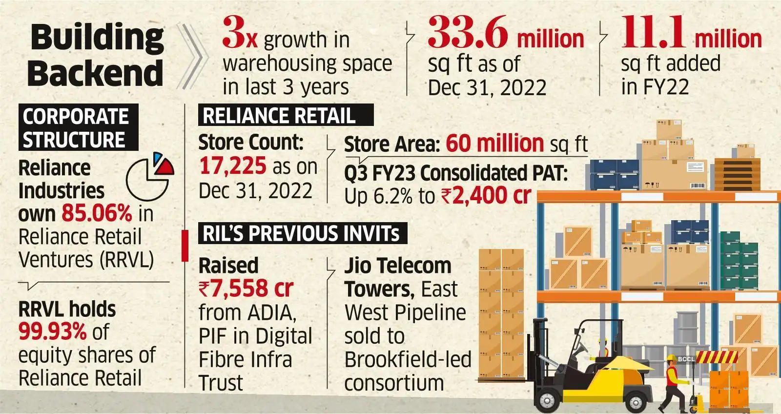 reliance retail: Reliance Industries Ltd readies $2.4-3 billion InvIT ...
