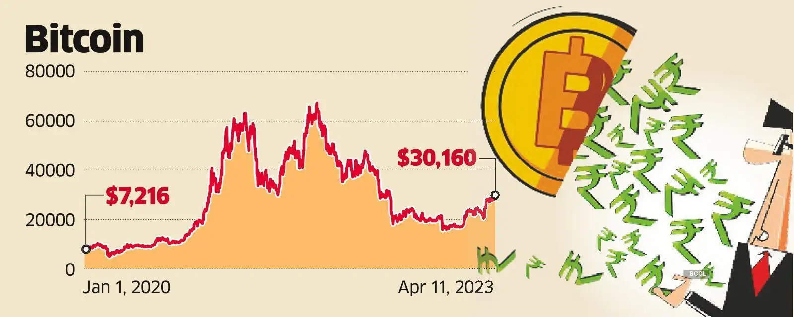 Bitcoin price: Bitcoin rallies past key $30,000-mark - The Economic Times