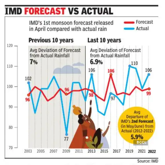 India april monsoon forecast: IMD's April monsoon forecasts have been ...