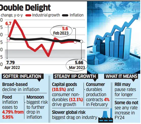 Inflation at 16-mth Low of 5.66%, IIP Growth Steady - The Economic Times