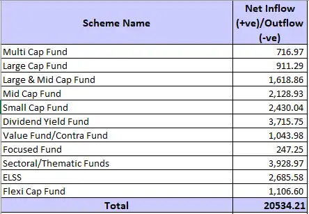 equity mf: Equity mutual funds record Rs 20,534.21 crore inflow in ...