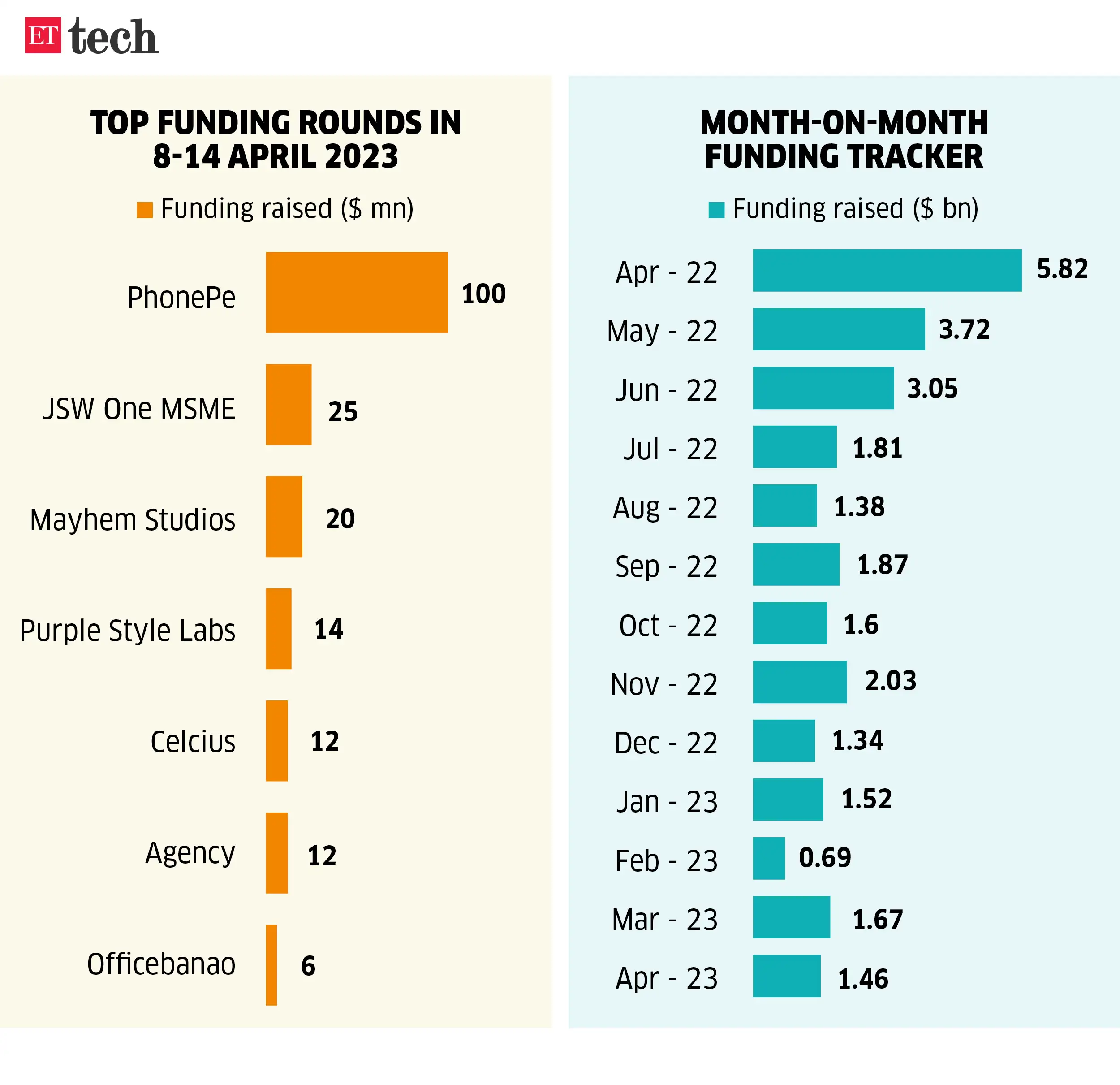 Indian Startups: ETtech Deals Digest: Indian startups raised $206 million this week - The ...