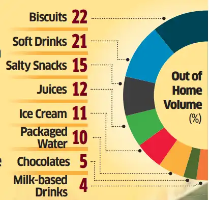 Ergpost: Out of home snacking is now the ‘in trend’ - Economic Times