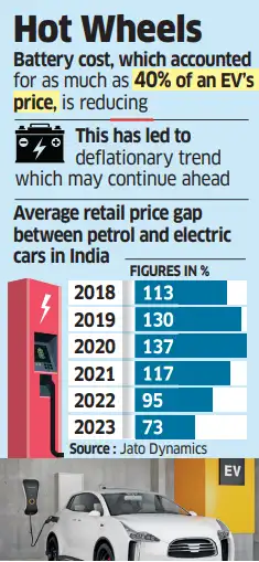 EVs Closing In on Price Gap with Fuel-run Vehicles - The Economic Times