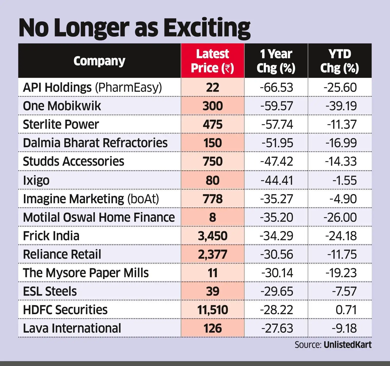 IPOs: Unlisted stocks slump as dull listings, IPOs on hold hit ...