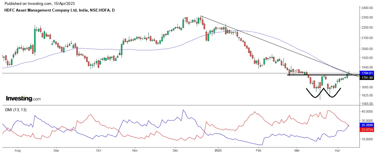AMC stocks: Chart Check: Down over 20% from high, breakout from double ...