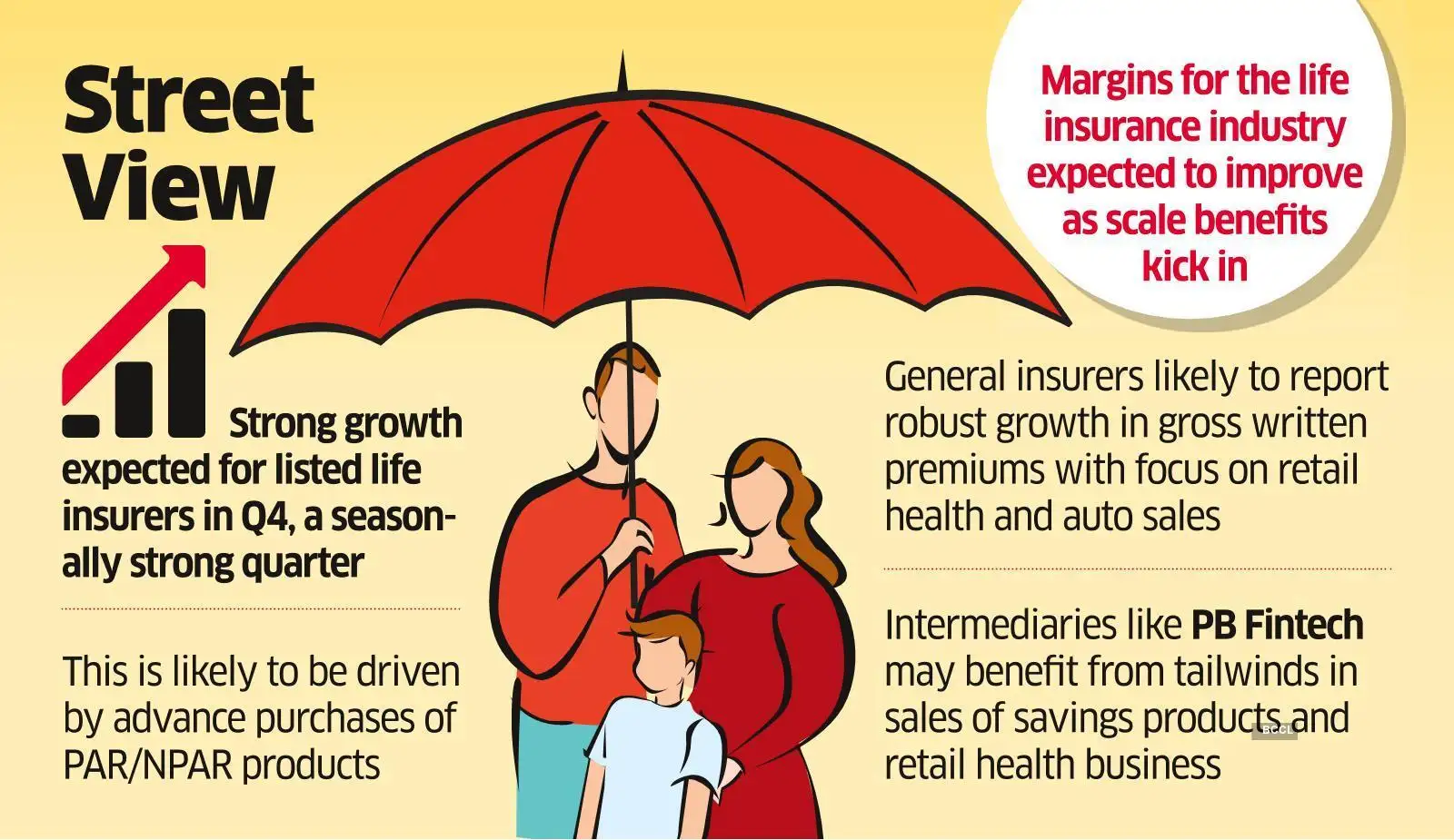 Strong season, rush to bag tax sops to lift life insurers in Q4 - The Economic Times