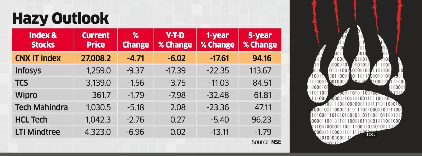 Infosys stocks: Infosys posts biggest fall since Covid selloff, leads ...