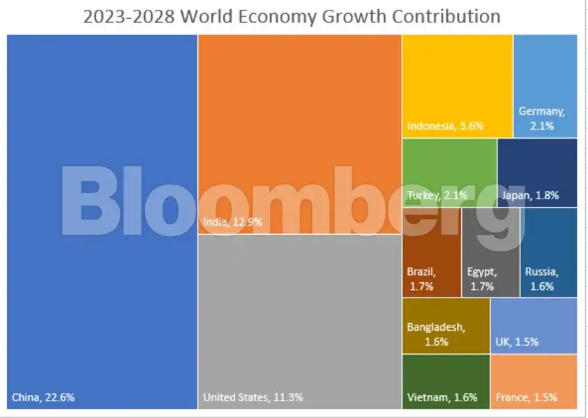 International Monetary Fund: China to be top world growth source in ...