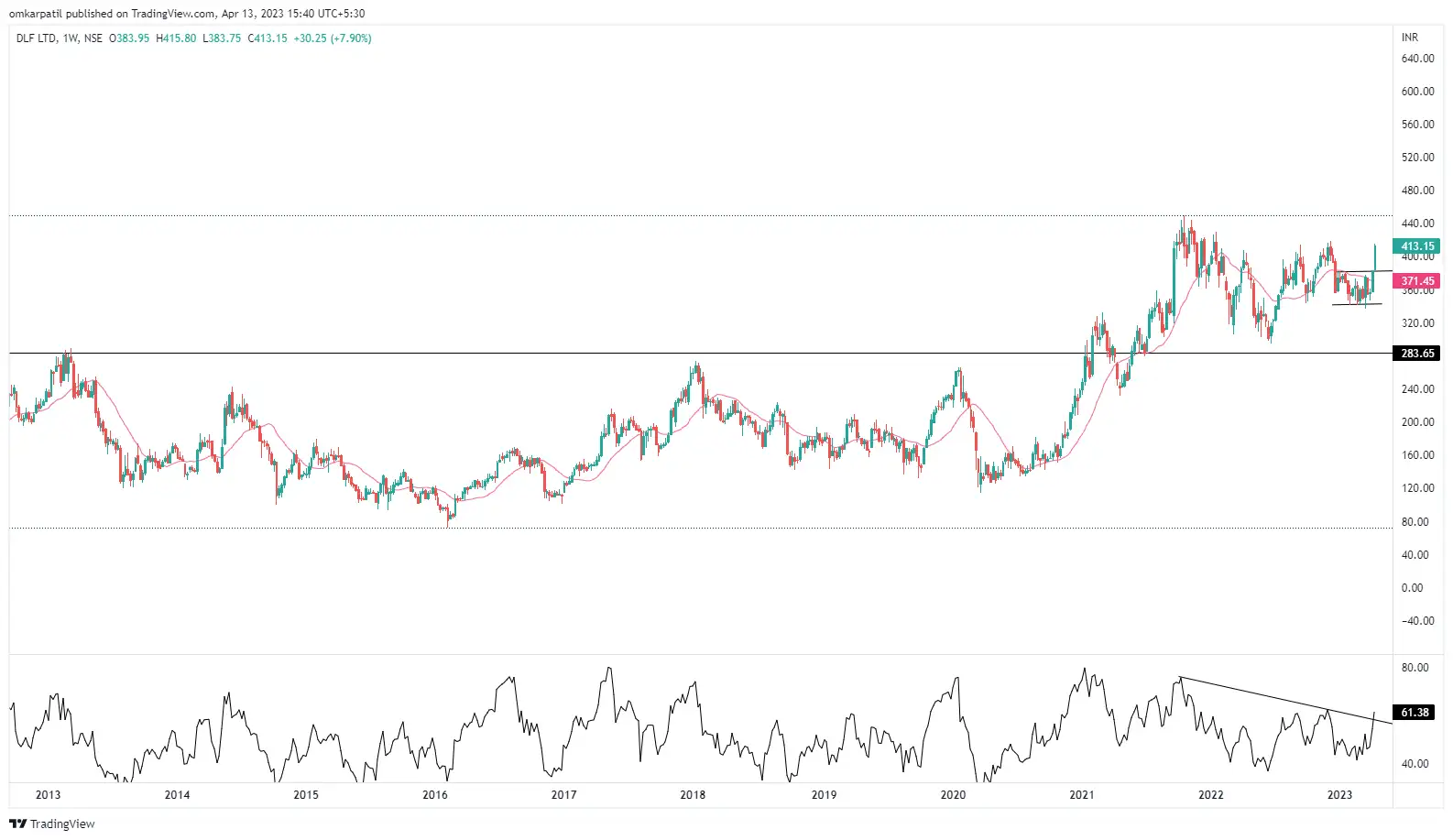dlf share price: Chart Check: DLF hits fresh 52-week high post breakout ...