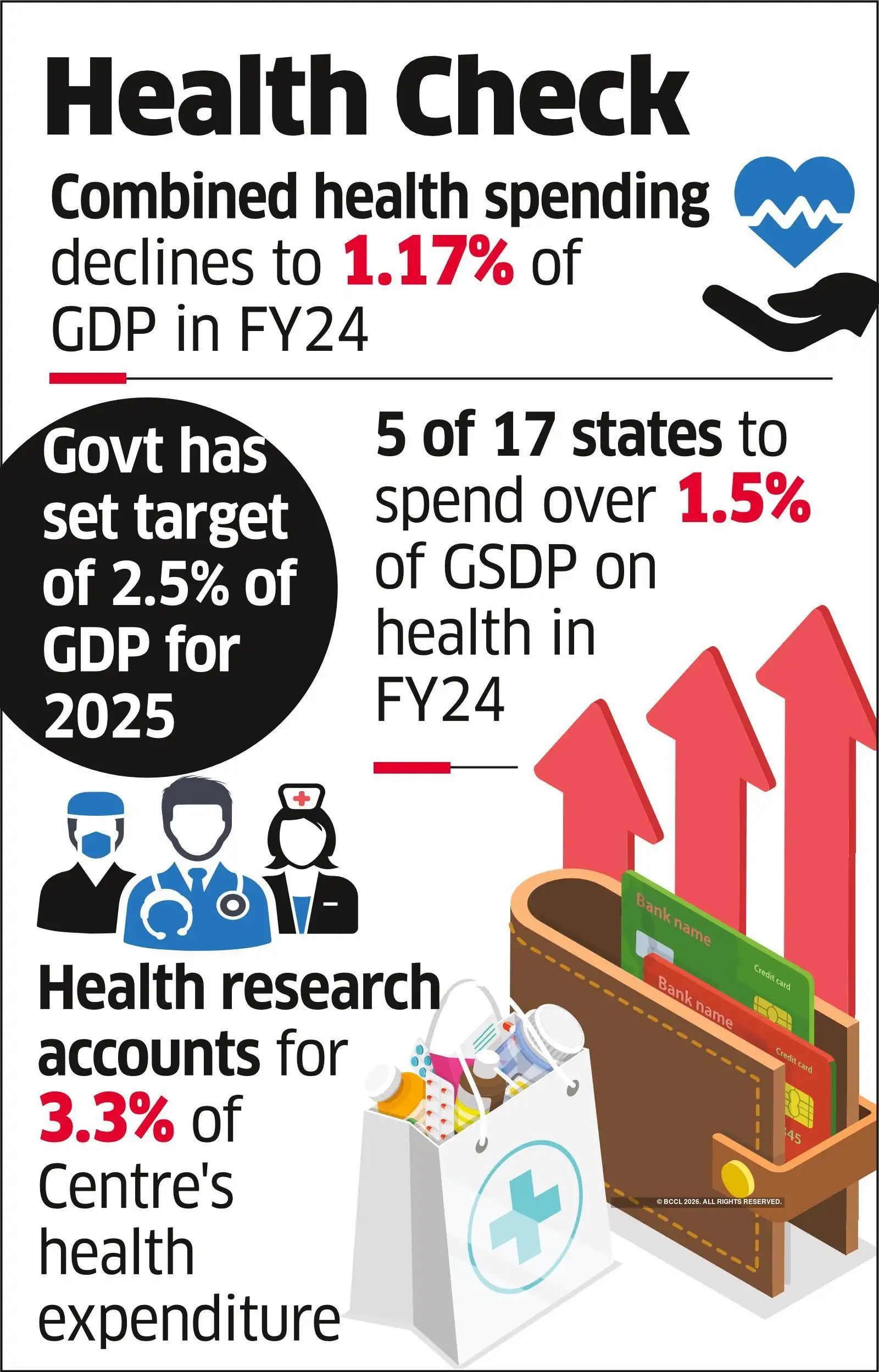 india healthcare expenditure: Health spend growth dips as Covid fades ...