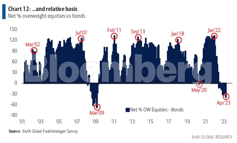 Investors most underweight stocks versus bonds since 2009, BofA says ...