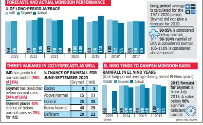 imd: El Nino effect raises concerns over monsoon: Divergent forecasts ...