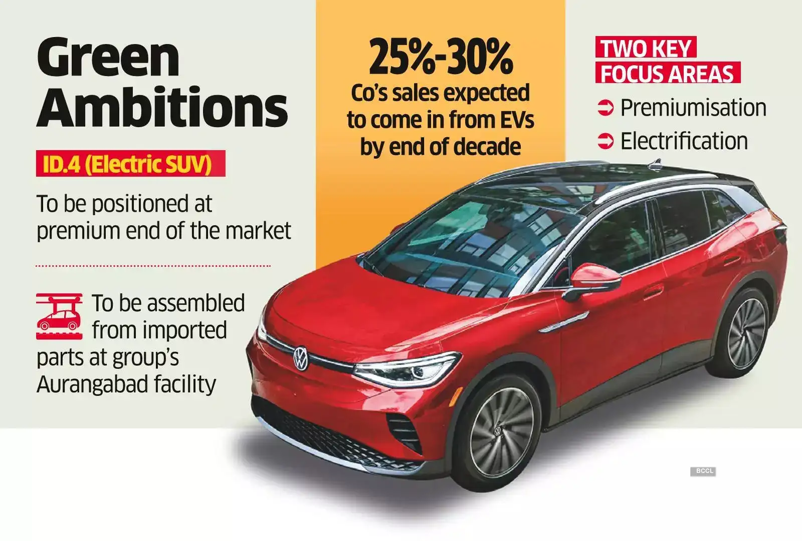 india: Volkswagen to invest in expansion, EV manufacturing in India ...