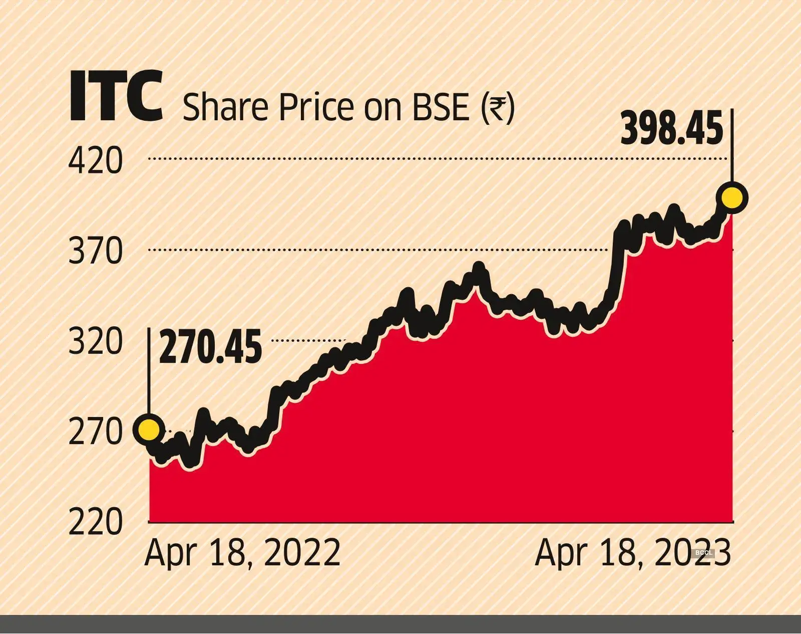 itc stocks: After lighting up the bourses for 2 years, ITC can gain 10% ...