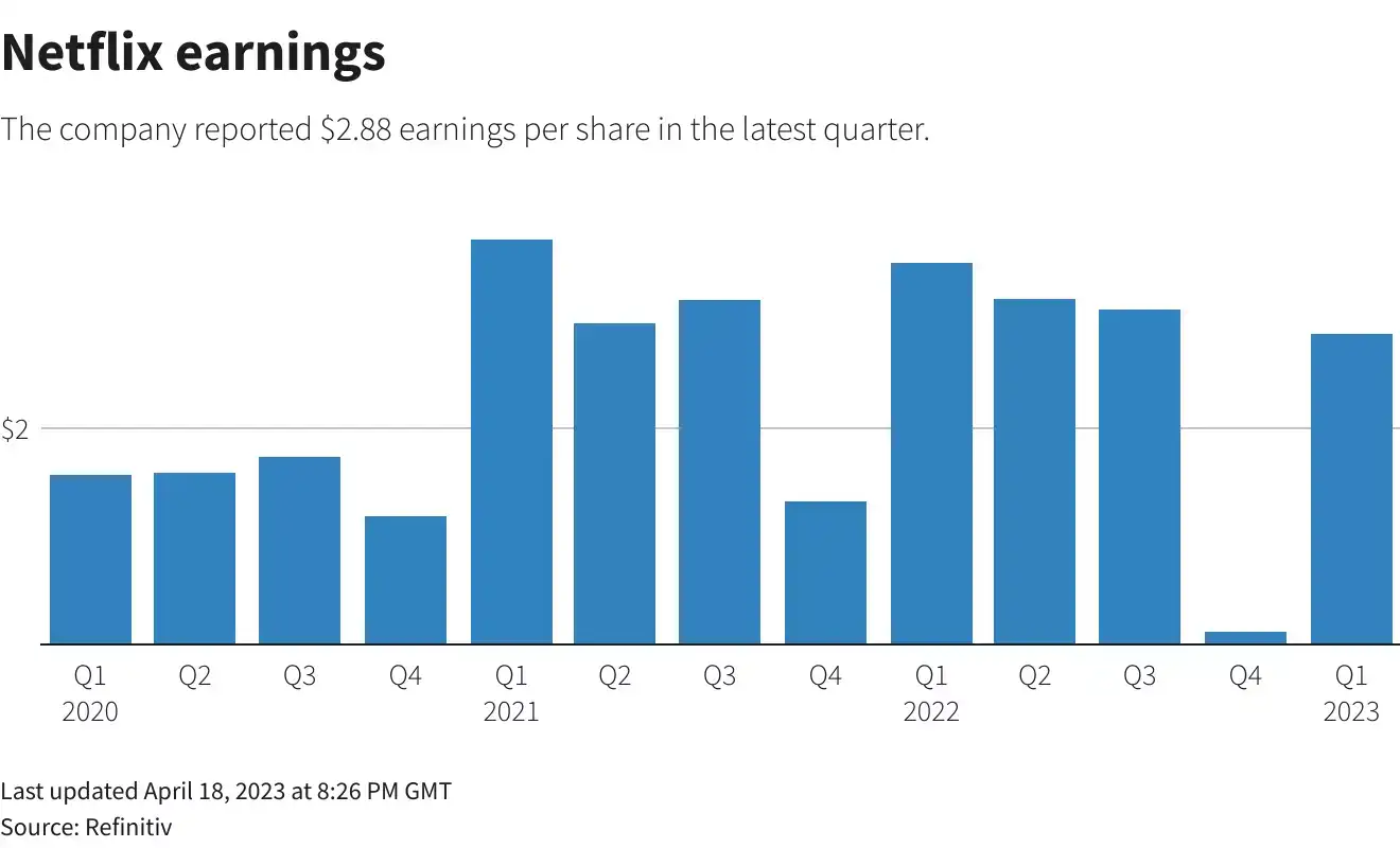 Netflix results: Netflix reports mixed earnings, to wind down DVD ...